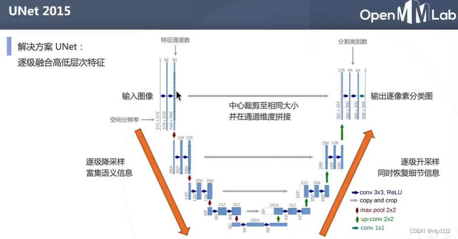 语义分割与MMSegmentation_mmsegmentation 语义分割-CSDN博客