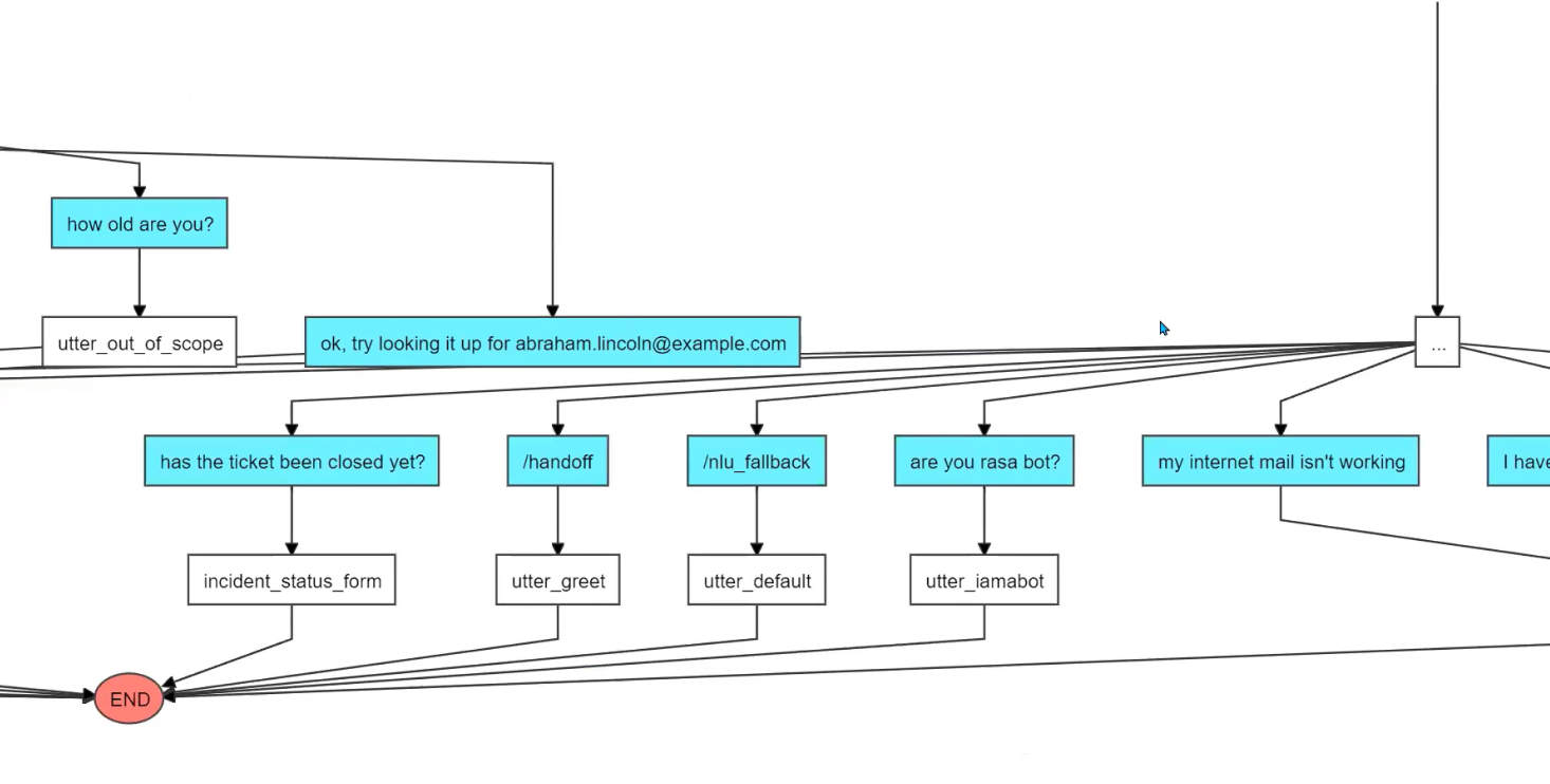 Gavin老师Transformer直播课感悟 - Rasa项目实战之Helpdesk Assistant运行流程、交互过程及源码剖析(四十四)-CSDN博客