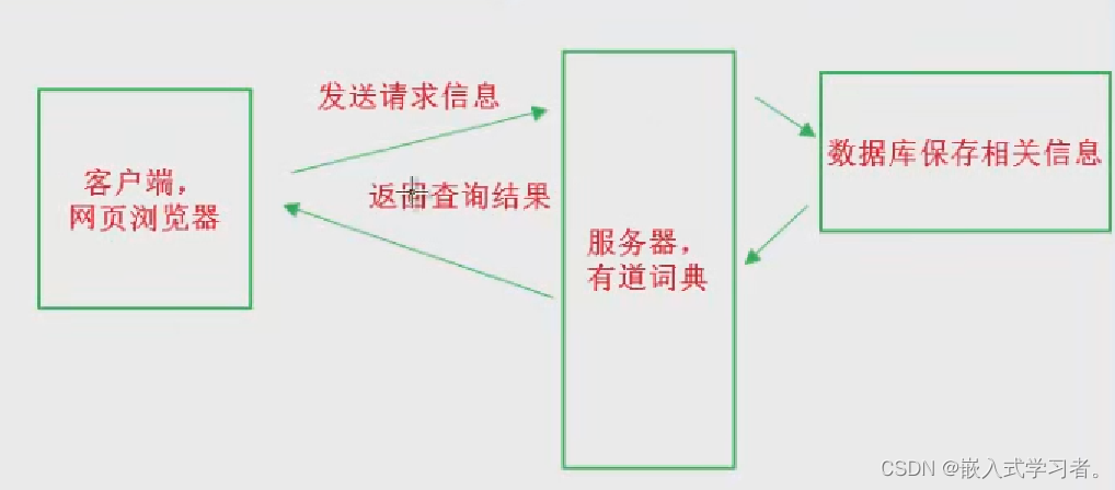 嵌入式（linux应用开发综合实战） 嵌入式linux应用实战 Csdn博客
