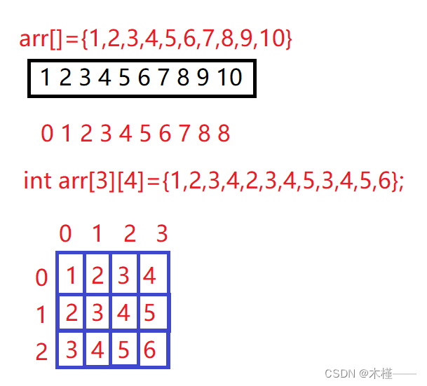 二维数组的创建和初始化二维数组的初始化 Csdn博客