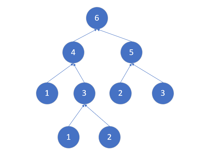作物杂交（dfs） Csdn博客 
