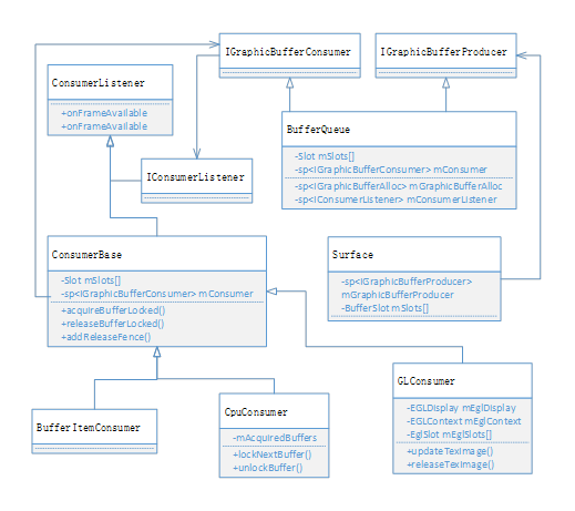 Android 源码分析 - 显示 - Native层_libgui-CSDN博客