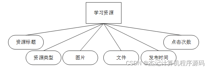 计算机毕设ssm基于javaweb精品课程网络平台的设计与实现3q7nv9源码数据库lw基于javaweb的网络直播平台信息系统设计与实现 Csdn博客