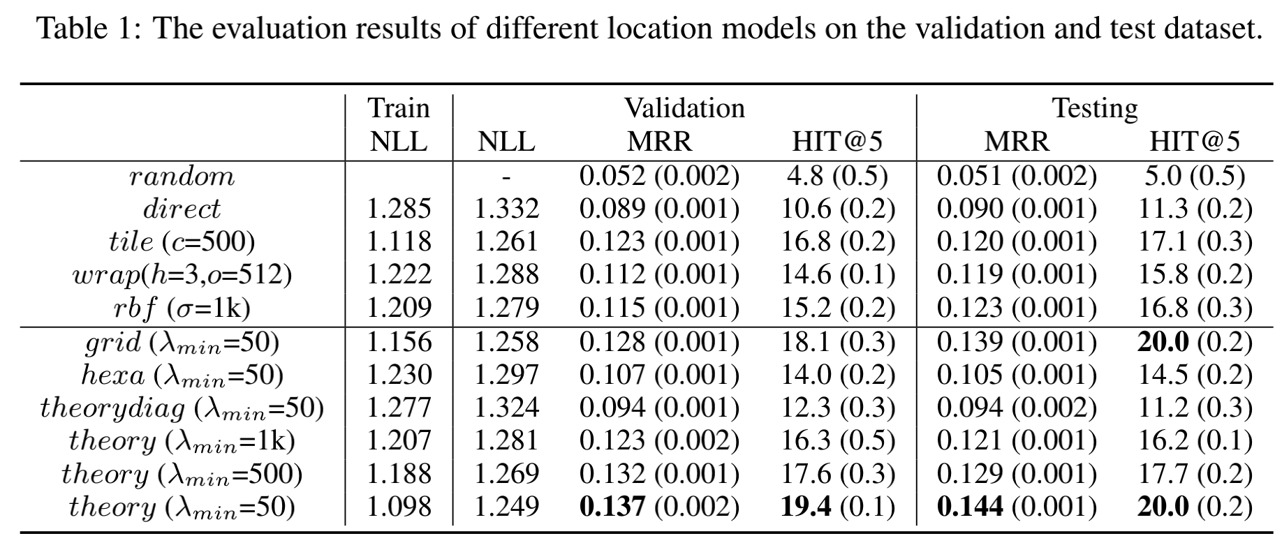 ICLR 2020 |《Space2Vec》-CSDN博客