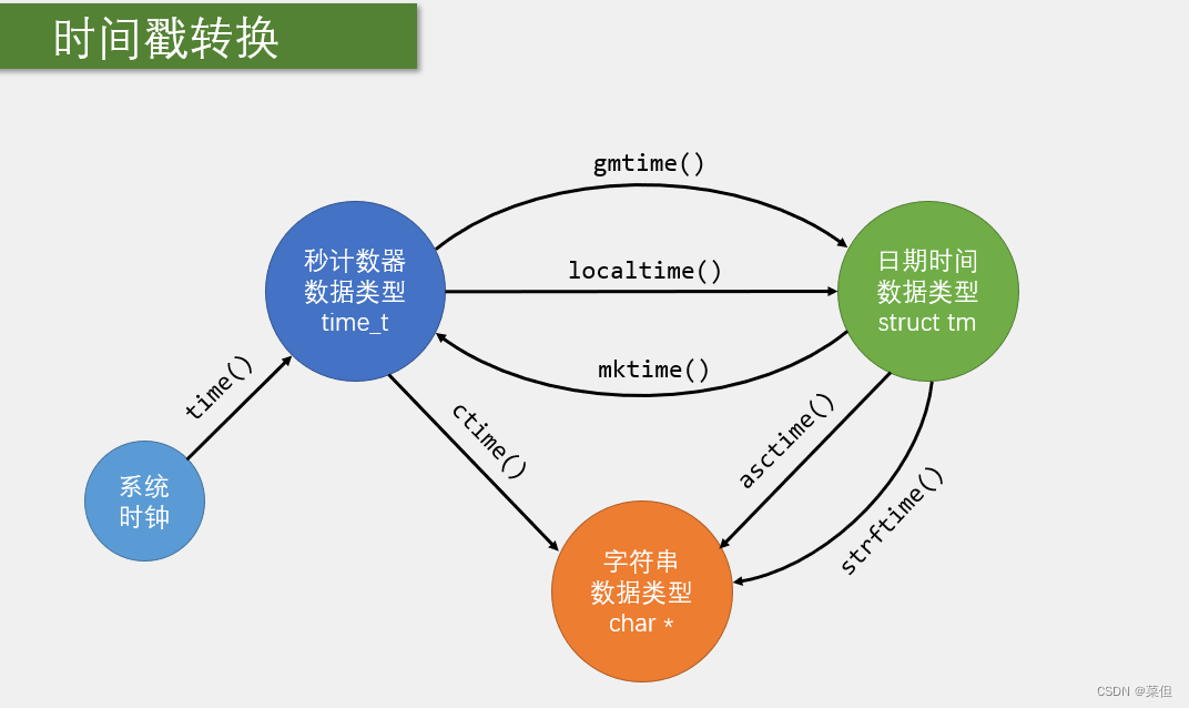 Stm32 Unix时间戳stm32获取时间戳 Csdn博客 