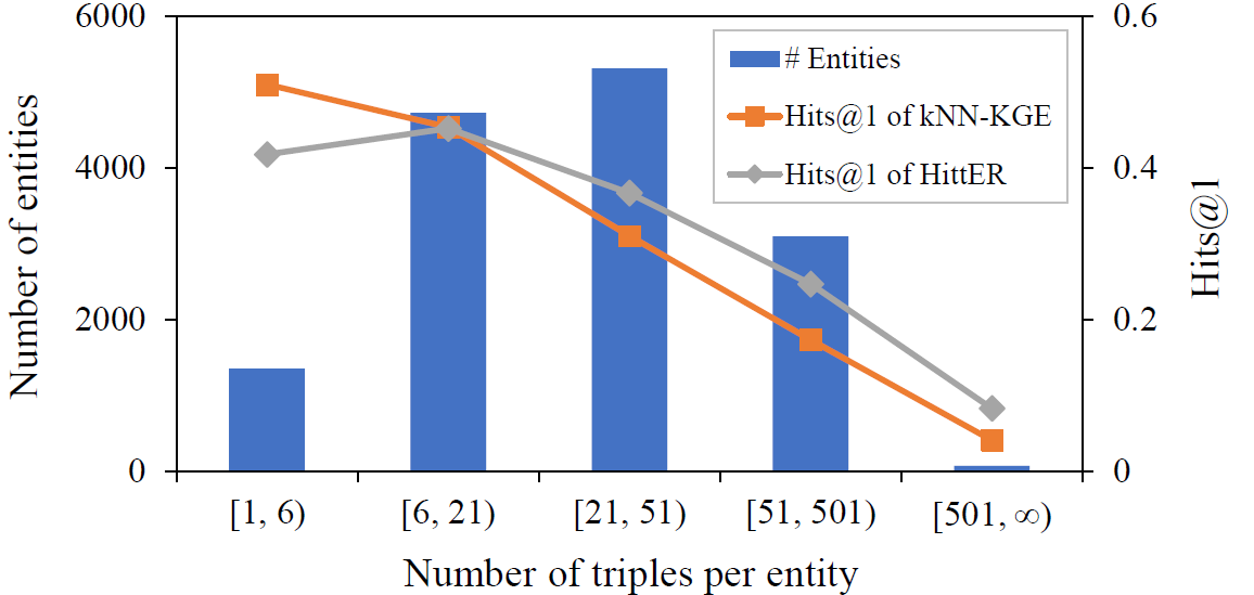 I Know What You Do Not Know: Knowledge Graph Embedding via Co ...