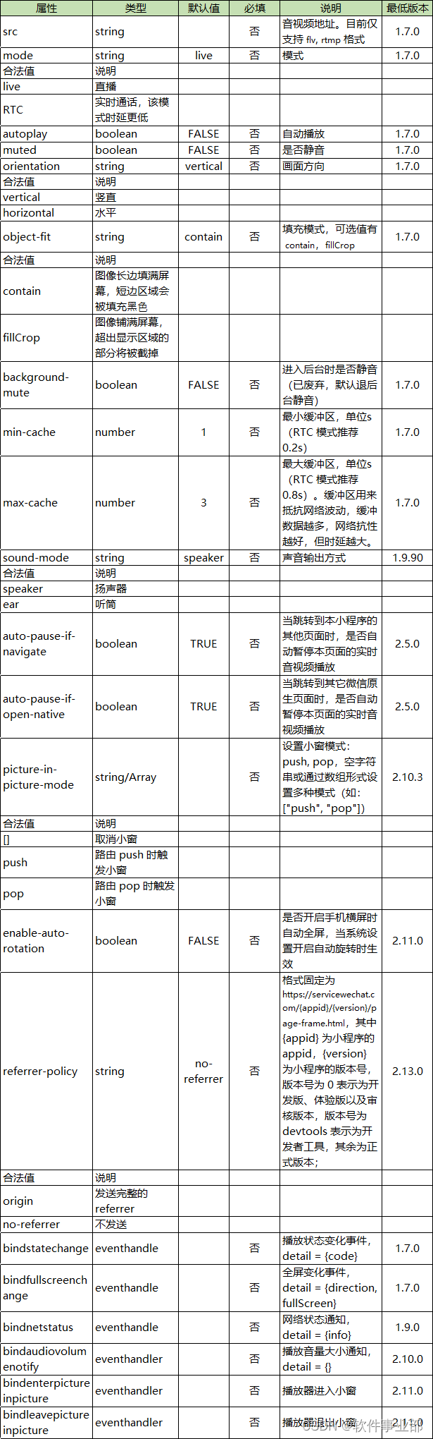 微信小程序官方组件展示之媒体组件live Player源码微信小程序 Live Player Csdn博客