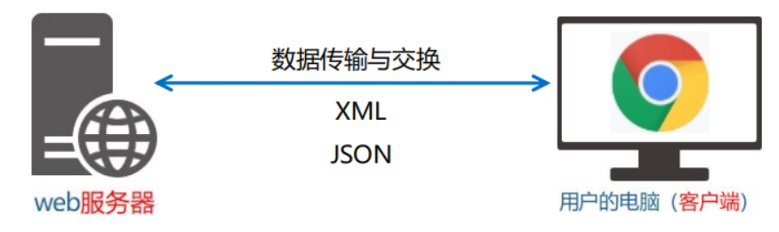 ajax基础3--使用原生xhr发起get,post请求_xhr post请求-CSDN博客