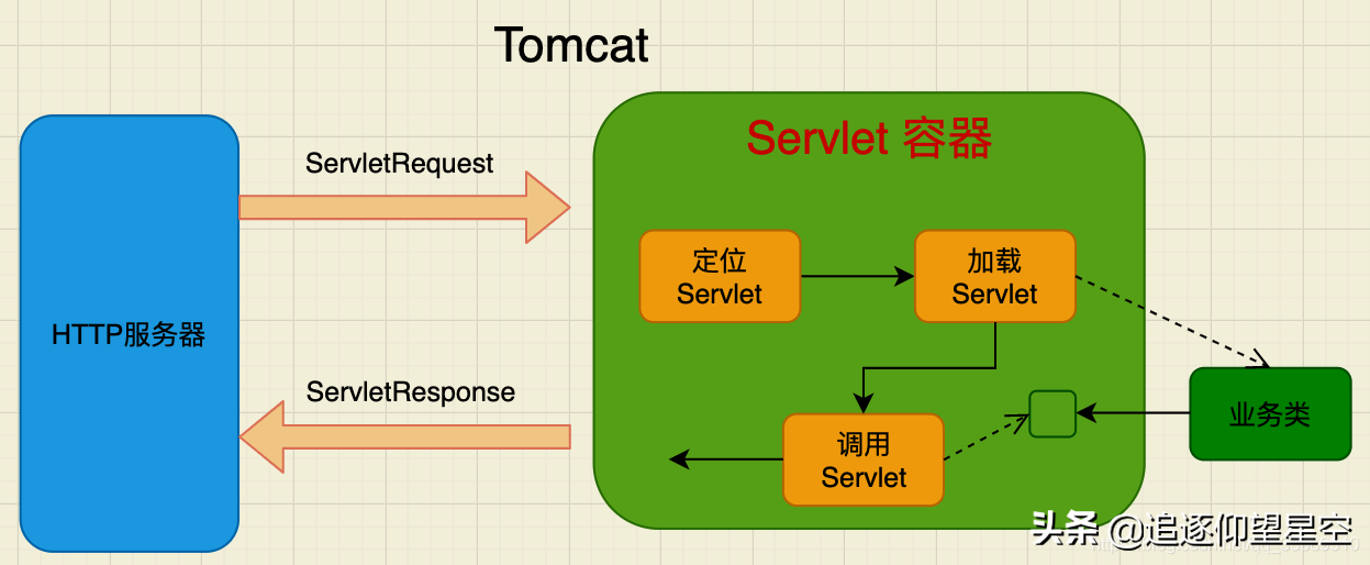 不知道这些servlet规范、容器，还敢说自己是java程序员？servlet容器 Csdn博客