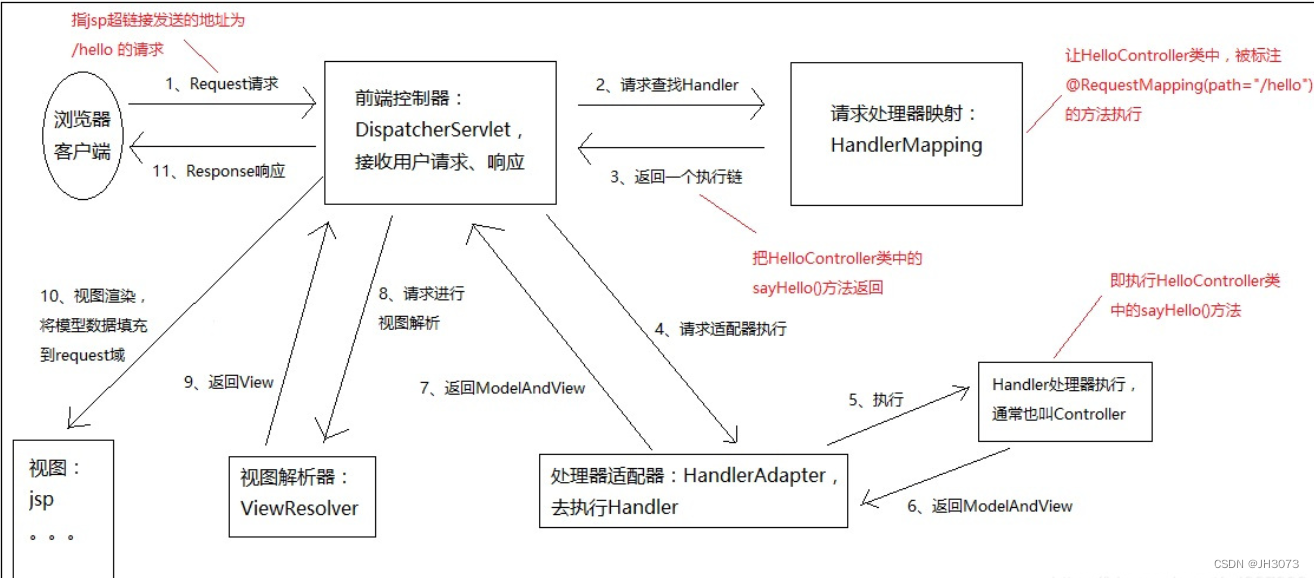 Springmvc的工作流程 Csdn博客 