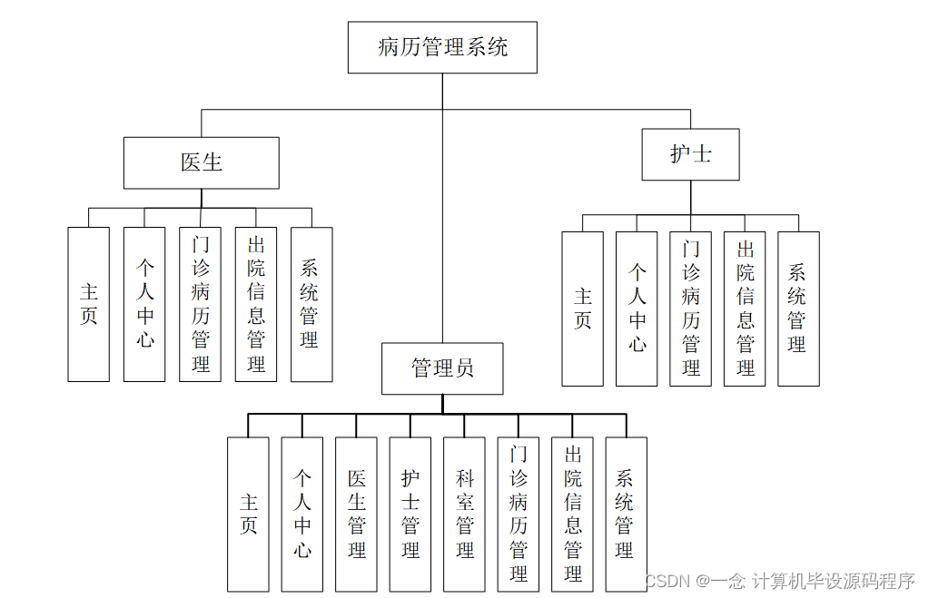 【附源码】java计算机毕业设计病历管理系统设计（程序lw部署）病案管理系统的设计与应用代码 Csdn博客