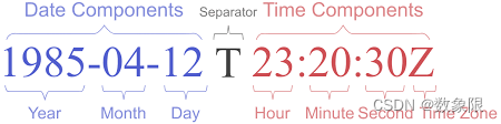 什么是ISO8601 国际标准日期时间表示法-CSDN博客