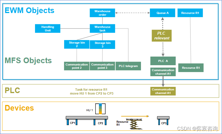 EWM MFS简介_wcsmf-CSDN博客