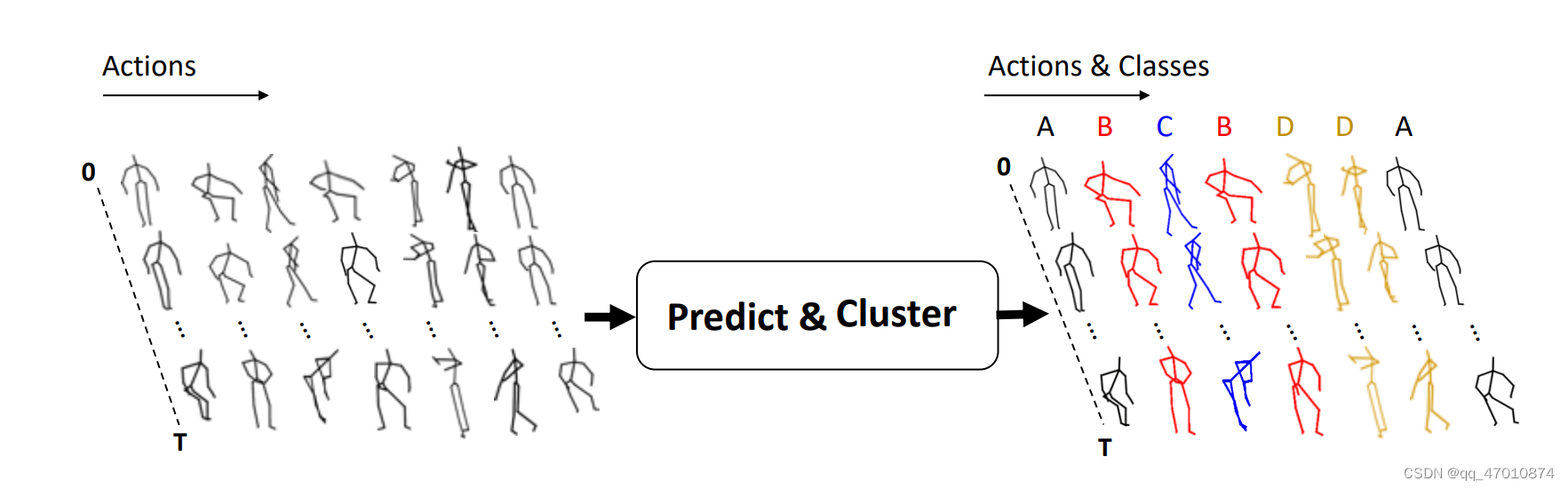 Predict And Cluster Unsupervised Skeleton Based Action Recognition【预测与聚类:基于无监督骨架的动作识别】 Csdn博客