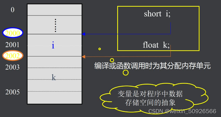 指针的基本用法_指针什么时候是指向什么时候是插入-CSDN博客