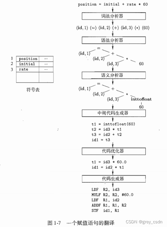 1338龙书笔记001编译器的大概结构以及工作的基本流程简单阐述编译器和解释器的基本工作流程建议图文并茂作答。 Csdn博客