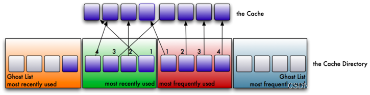 ZFS管理手册：第四章ARC_zfs arc-CSDN博客