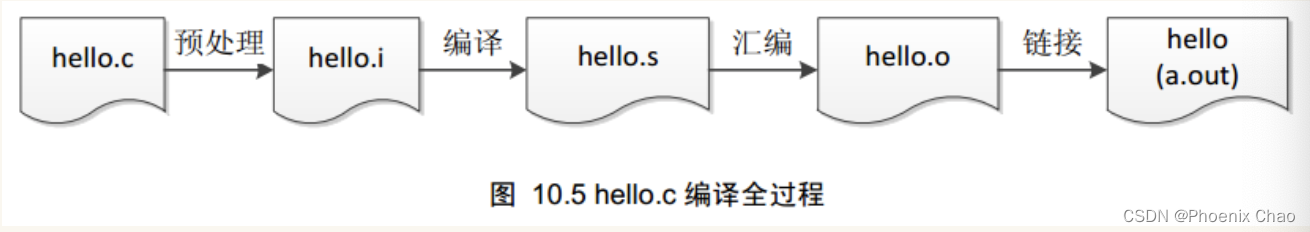 Gcc编译过程gcc直接编译源文件 Csdn博客 5161