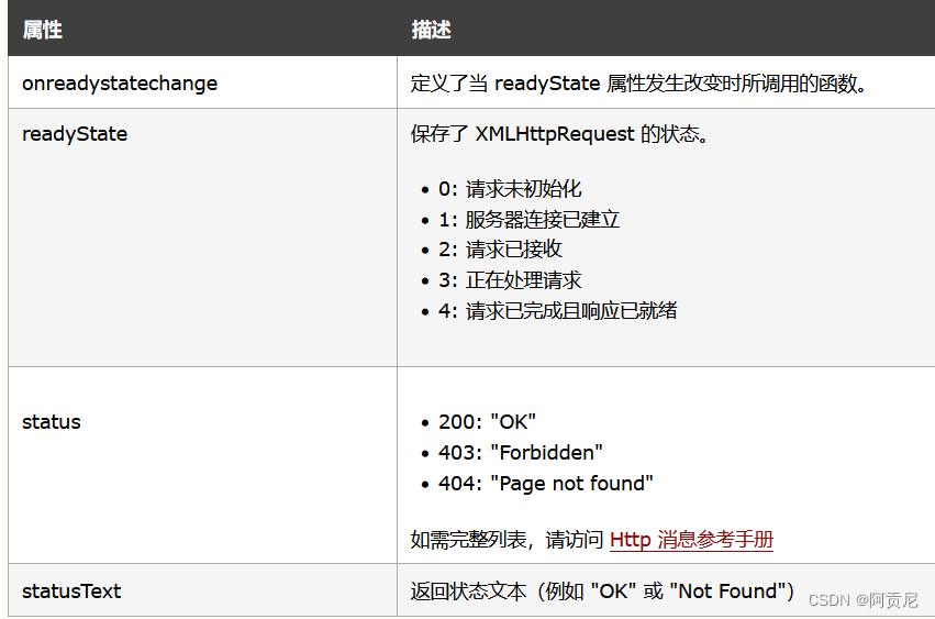 【Java项目学习 Day23】AJAX_e.exports-CSDN博客