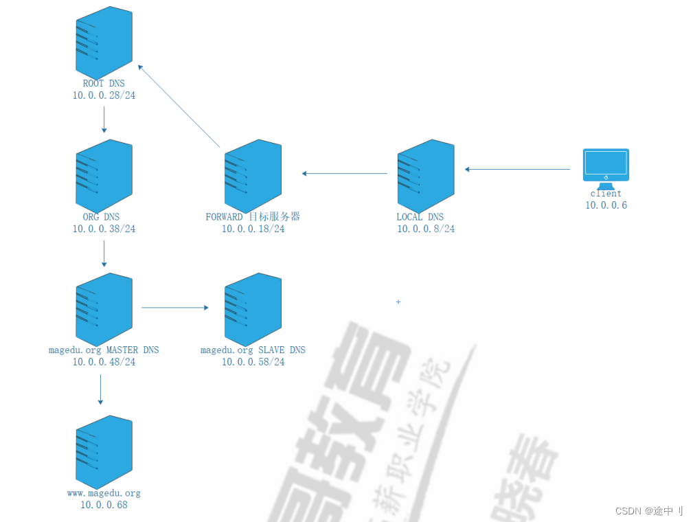 实战案例:实现internet的dns服务架构 Csdn博客
