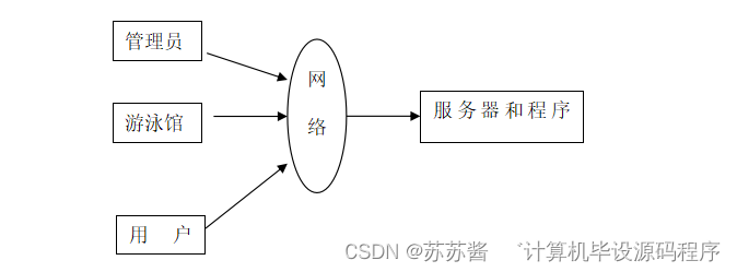 【附源码】java计算机毕业设计游泳馆管理平台(程序lw部署)游泳馆管理系统java Csdn博客