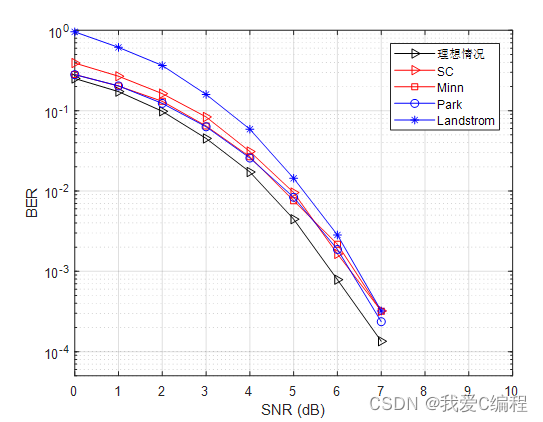 m基于OFDM的同步技术的研究,对比schmidl,minn,park,Landstrom_park 同步算法-CSDN博客