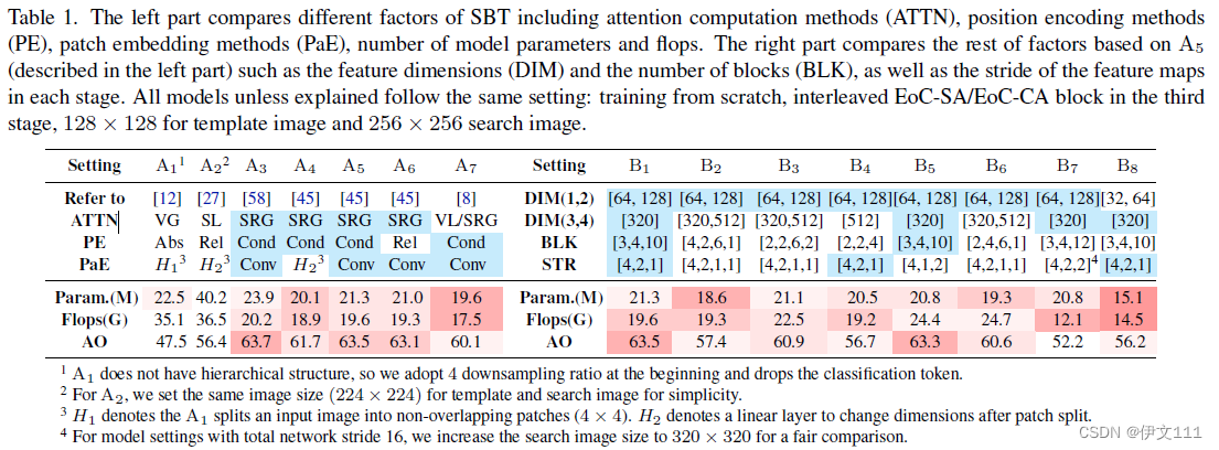 [VOT9](2022CVPR)SBT：Correlation-Aware Deep Tracking-CSDN博客