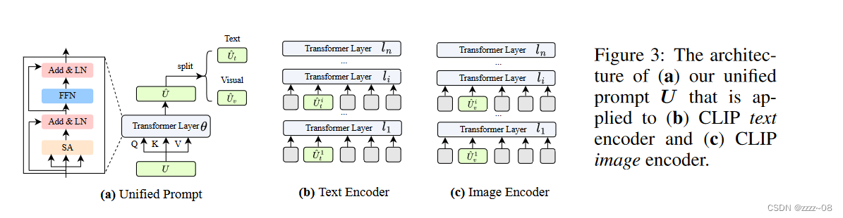 UNIFIED VISION AND LANGUAGE PROMPT LEARNING-CSDN博客