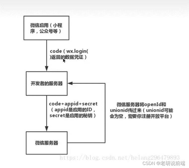微信小程序获取openId 和 unionid_unionid换openid-CSDN博客