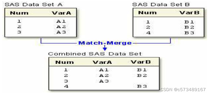 SAS-数据步-合并-Merge语句_sas merge-CSDN博客