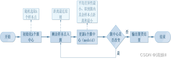 k-中心聚类（k-medoids）算法——附MATLAB代码_k-medoids算法-CSDN博客