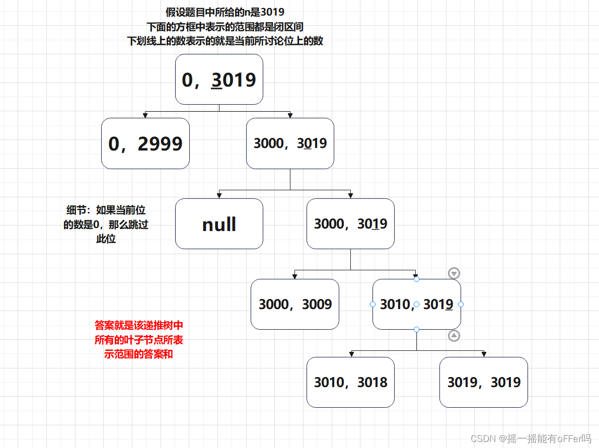 数位dp专题:经典题 Lc233数字1的个数数位dp真题 Csdn博客