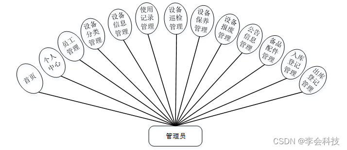 【附源码】计算机毕业设计java智能仓储设备管理系统设计与实现基于rfid技术的智能仓库系统的java代码 Csdn博客
