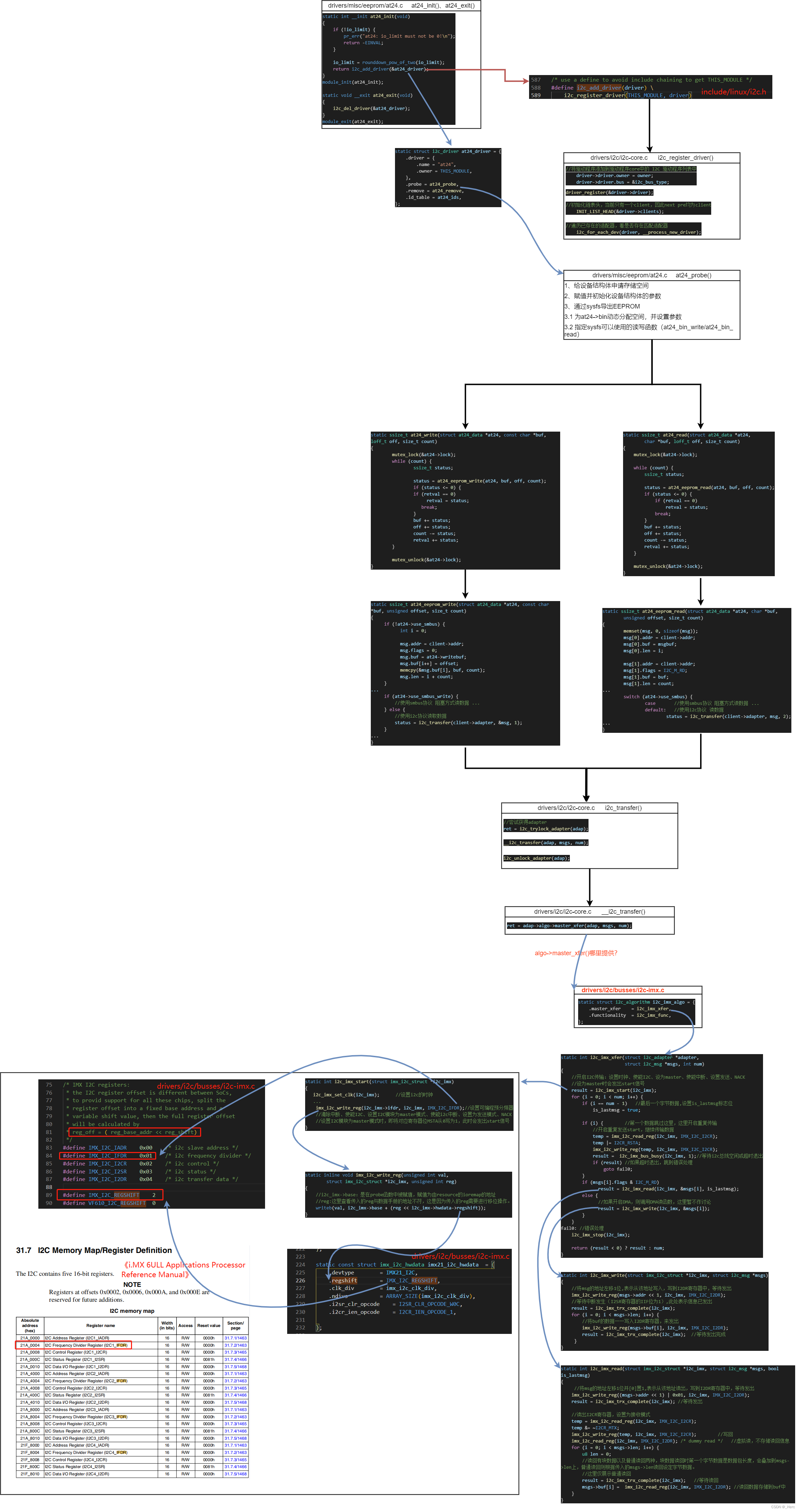 IMX6ULL: at24.c的读写与linux i2c子系统_at24 linux-CSDN博客