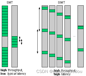 SIMD ＜ SIMT ＜ SMT: parallelism in NVIDIA GPUs_address divergent处理器-CSDN博客