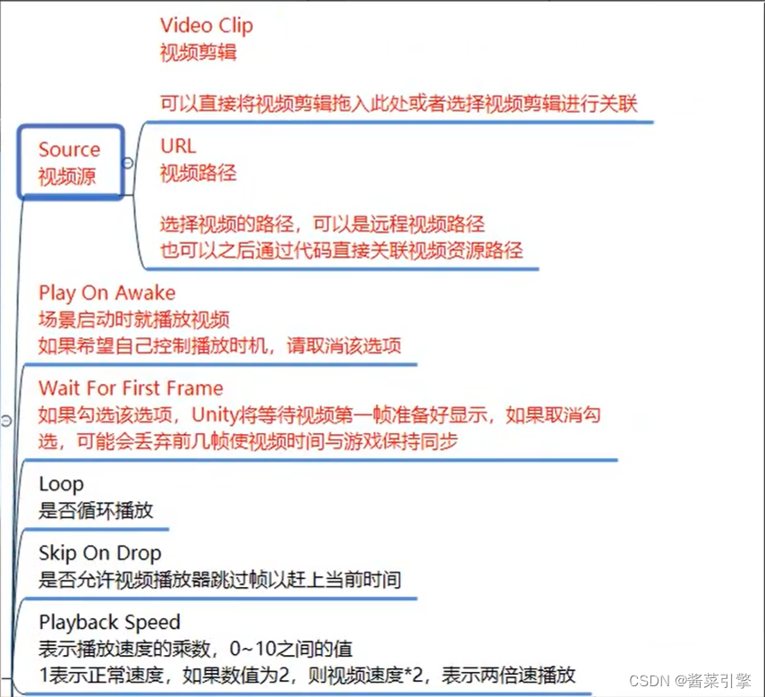 Unity播放视频_unity video player url播放卡顿_酱菜引擎的博客-CSDN博客