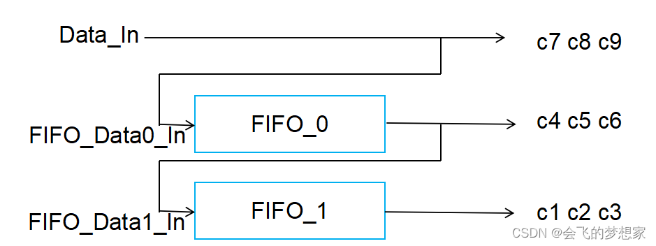 FPGA通过FIFO生成3X3图像处理矩阵_fpga构建3x3矩阵-CSDN博客