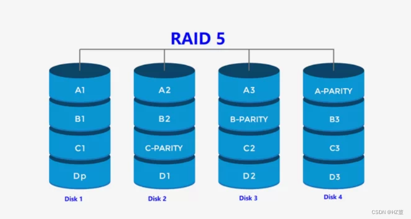 RAID技术与应用_raid应用-CSDN博客