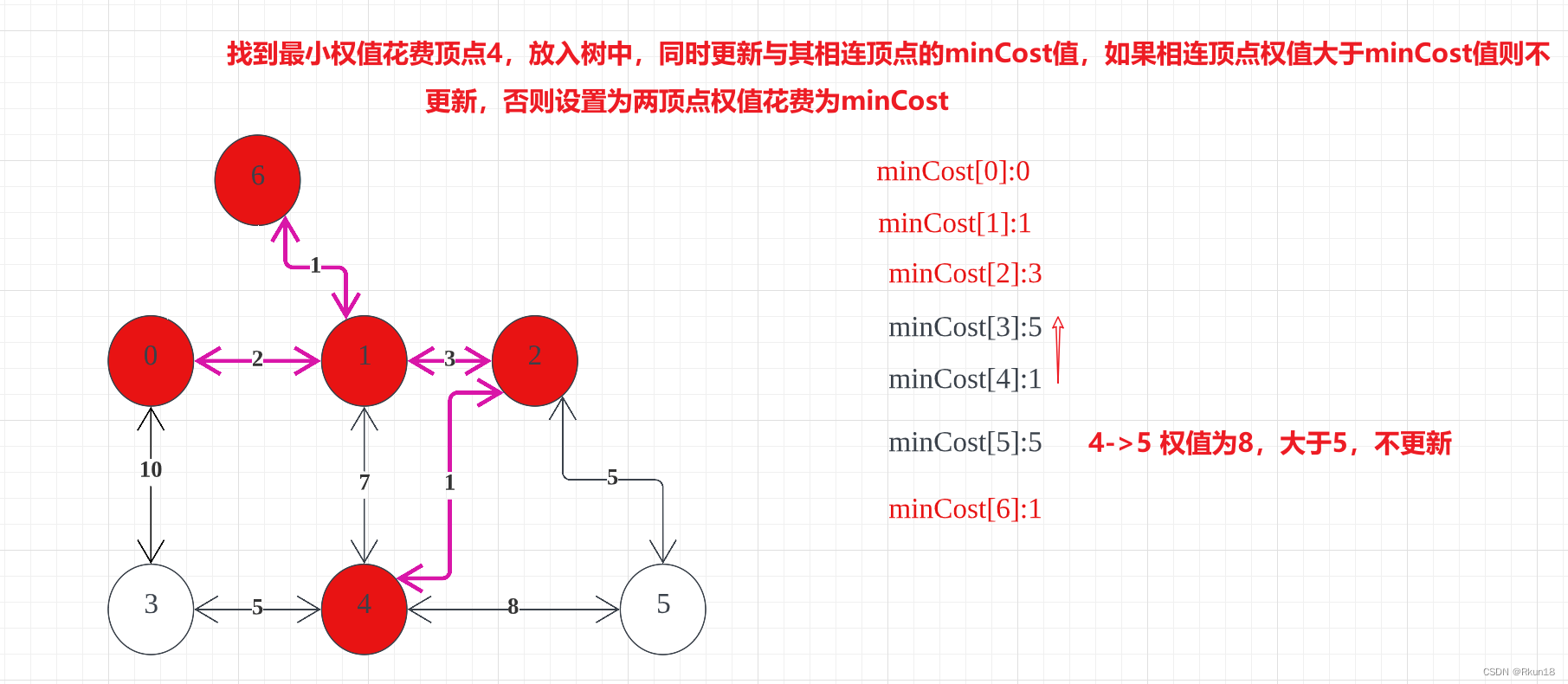 Prim算法&最小生成树&Java超详解_prim算法java实现-CSDN博客