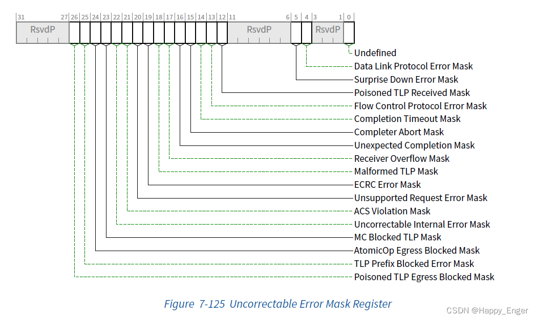 PCIE AER Linux 驱动详解_软件驱动 pcie aer 使能如何开启-CSDN博客