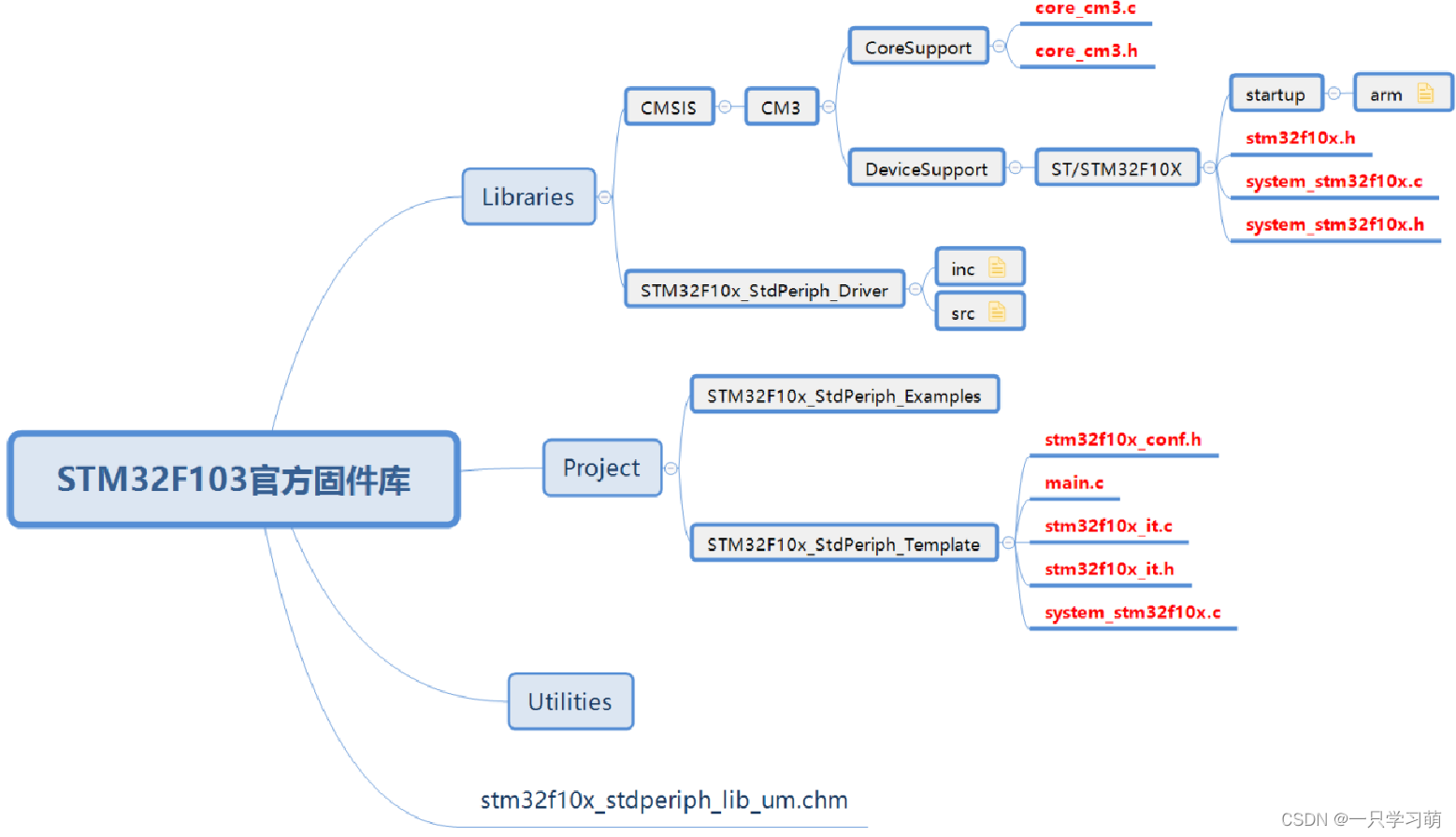 Stm32官方固件库下载并且新建自己的工程 Stm32固件库下载 Csdn博客