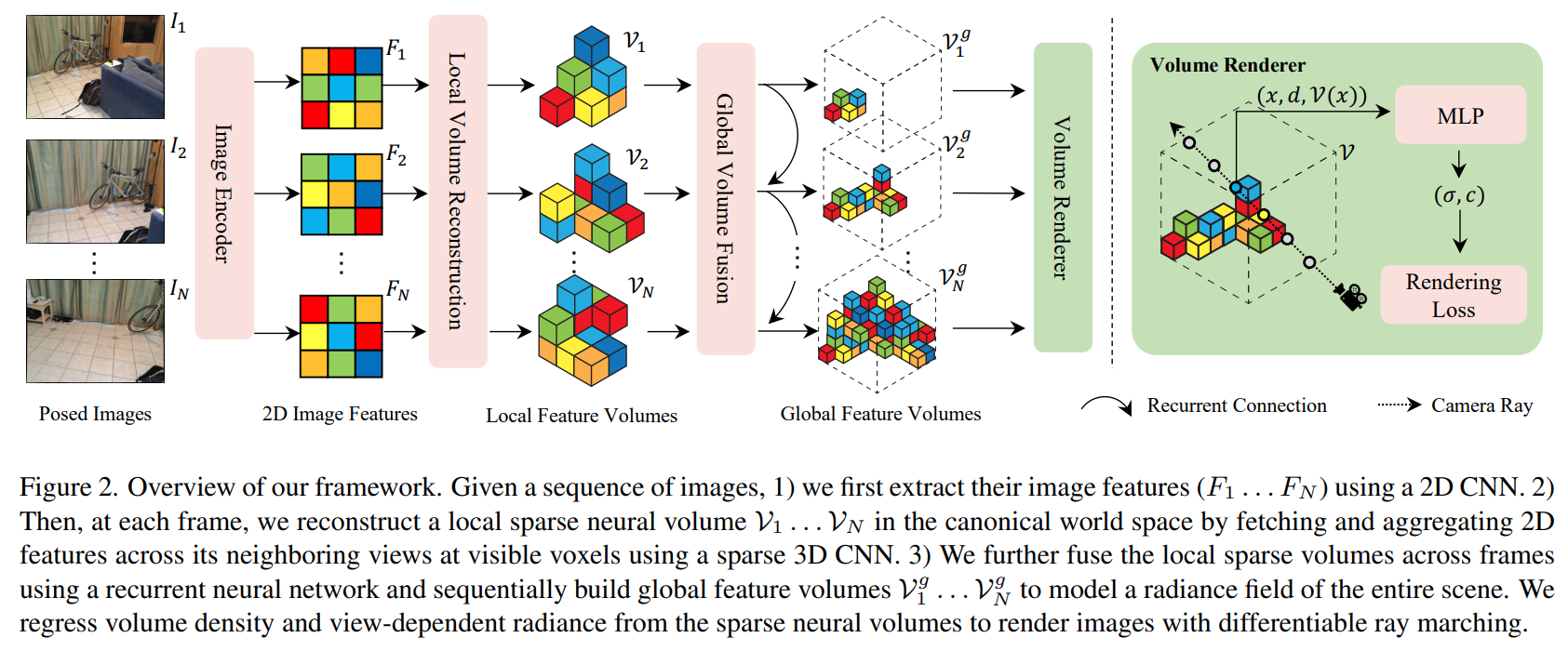 【论文笔记】NeRFusion == UC San Diego == CVPR‘2022 Oral-CSDN博客