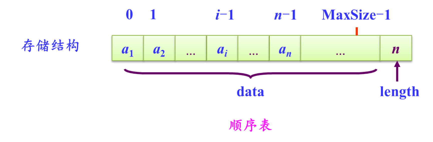 顺序表的基本操作顺序表的查找操作 Csdn博客