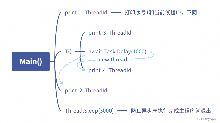 C# 图解await_c# await-CSDN博客
