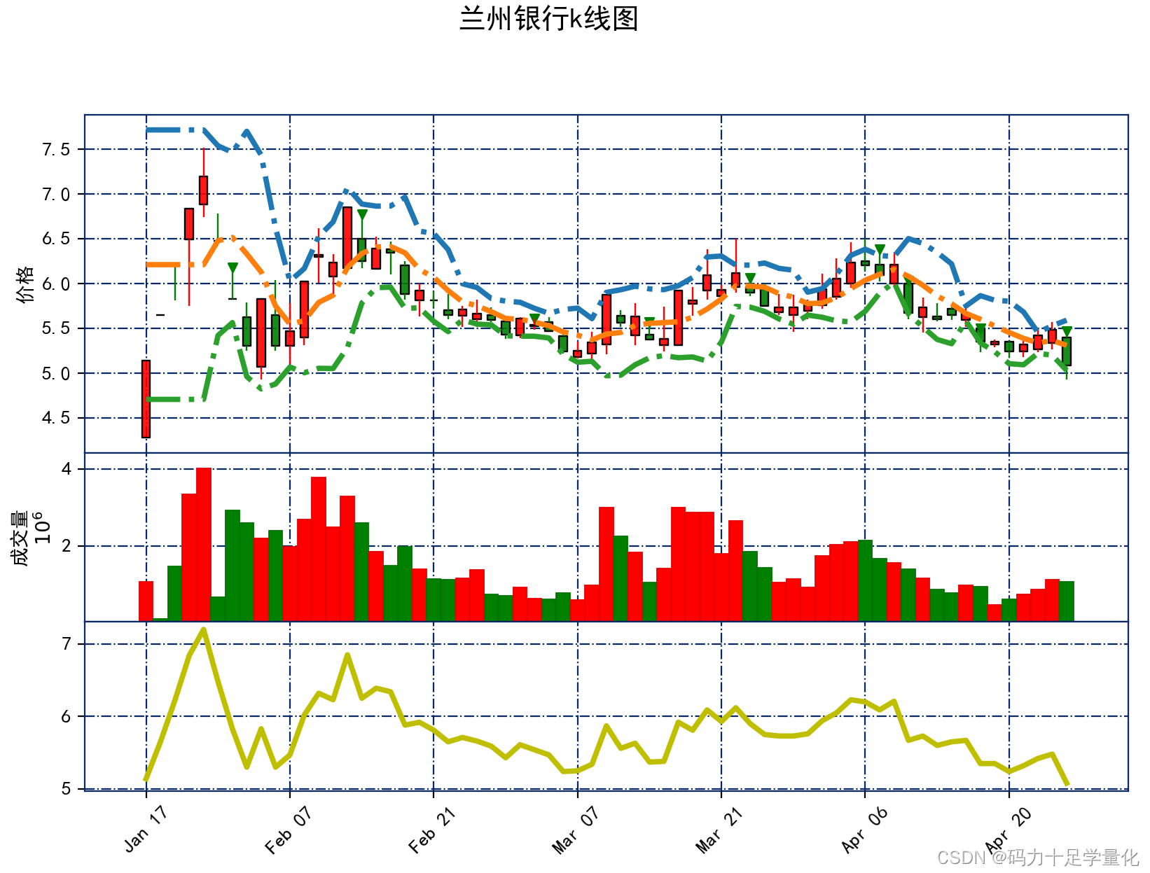 Python数据可视化:mplfinance创建蜡烛图(三)mplfinance 和 Pyqtgraph 比较 Csdn博客