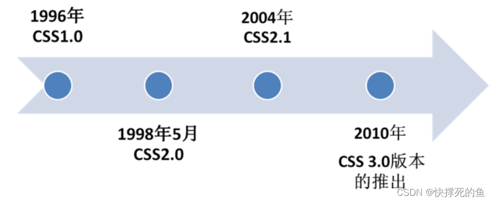 Css基本用法解析css Import Csdn博客