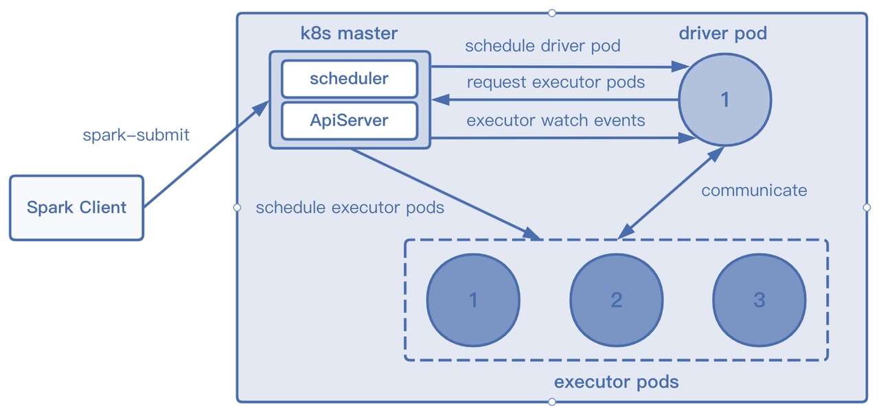 基于 Zeppelin 的 Flink/Spark 云原生实践_zeppelin flink-CSDN博客