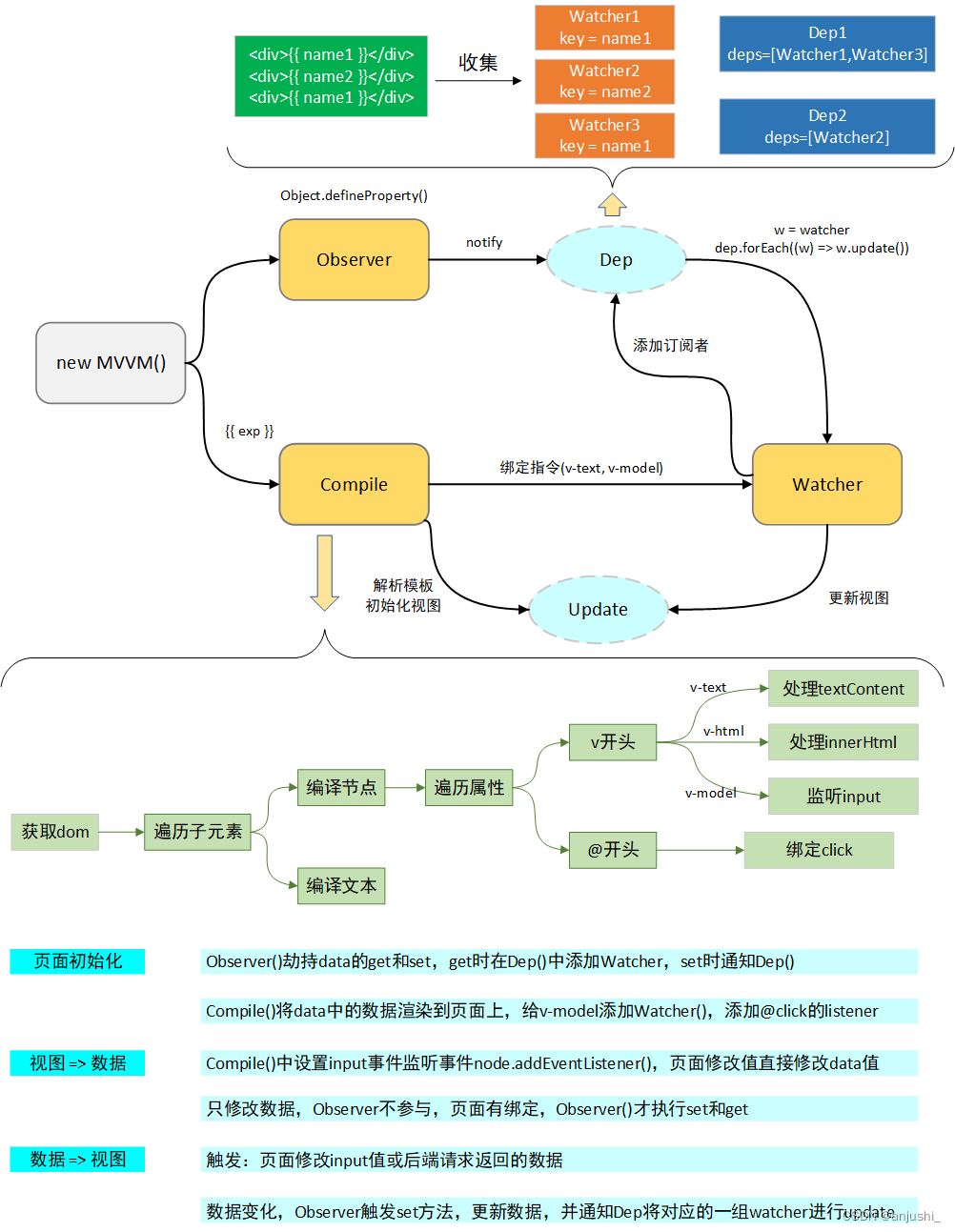 Vue双向绑定原理 Csdn博客 