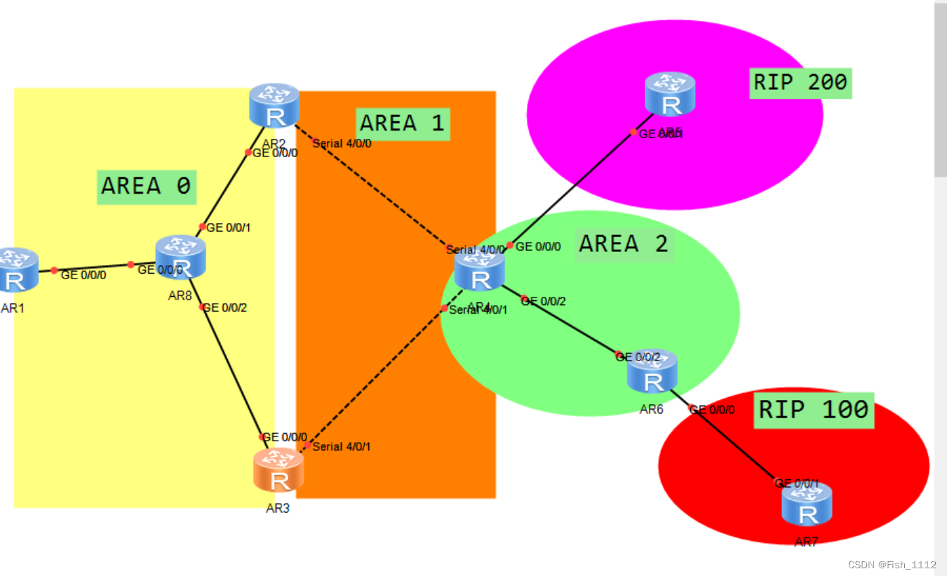 OSPF RIP实验_rip协议实验题目-CSDN博客