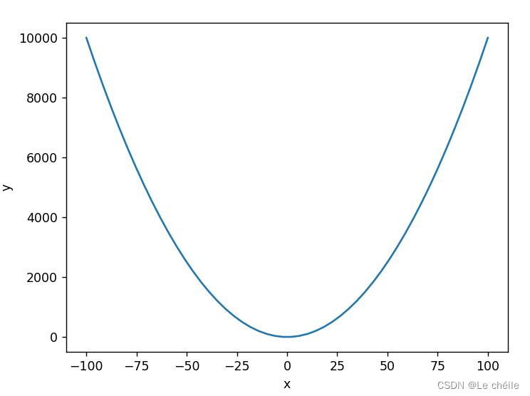 梯度下降法python迭代过程中误差函数需要对截距进行求导吗 Csdn博客